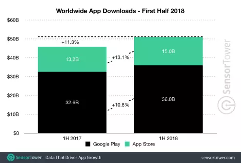 1h-2018-téléchargements-d'applications-dans le monde