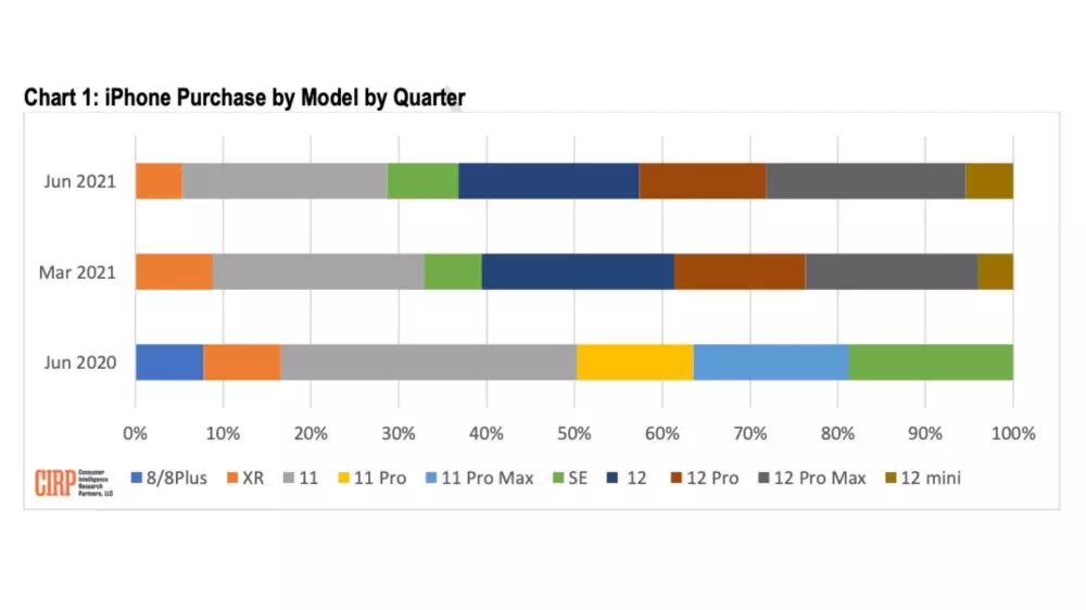 2021 च्या Q3 मध्ये US iPhone विक्रीत iPhone 12 लाइनचा वाटा 63% आहे 1037_2