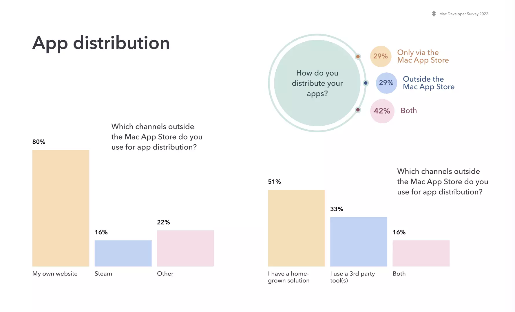 Risultati del sondaggio per sviluppatori Mac di Setapp: tendenze di distribuzione delle app, sfide più grandi e altro ancora 103_3