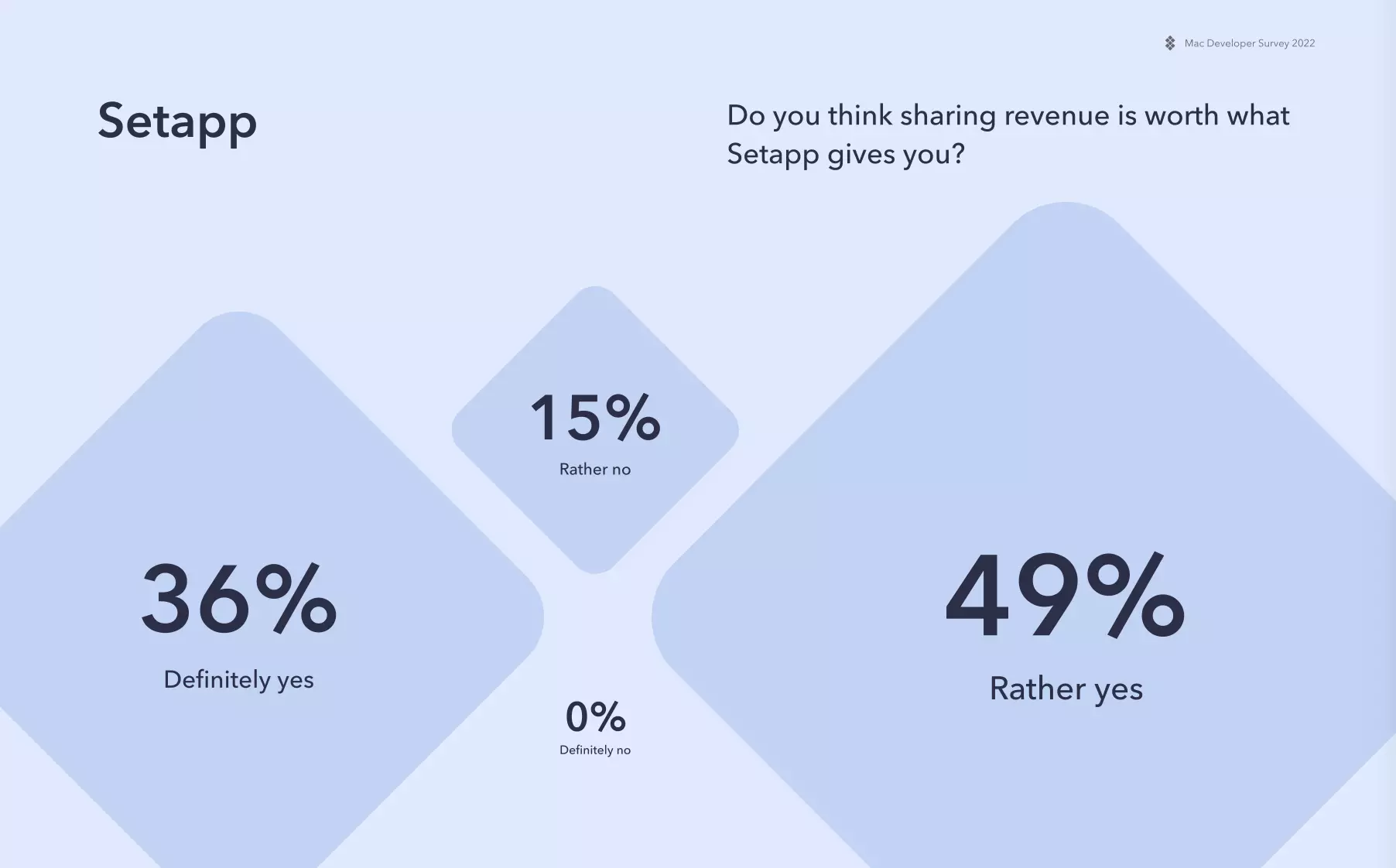 Resultaten fan Setapp Mac Developer Survey: App-distribúsjetrends, grutste útdagings, mear 103_5