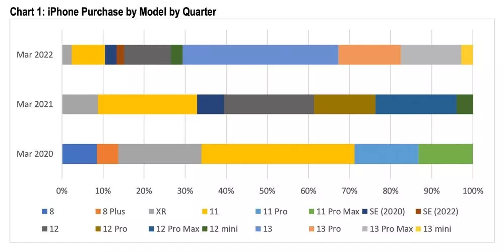 CIRP: iPhone 13 mest selda úrvalið undanfarin ár (þrátt fyrir lítinn áhuga á iPhone mini) 1051_4