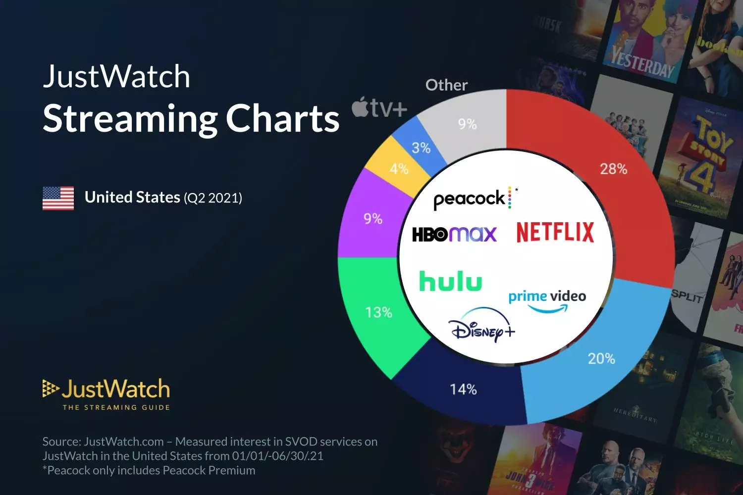 Ataskaita: „Apple TV+“ rinkos dalis išlieka 3%, nes dominuoja „Netflix“, „Amazon“, „Disney“. 10645_2