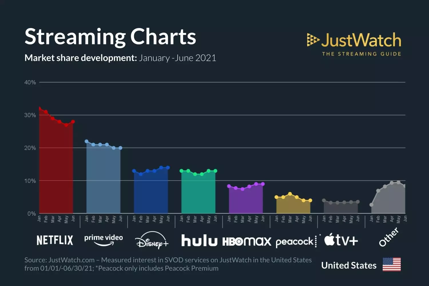 Aruanne: Apple TV+ jääb 3% turuosa juurde, kuna domineerivad Netflix, Amazon ja Disney 10645_3