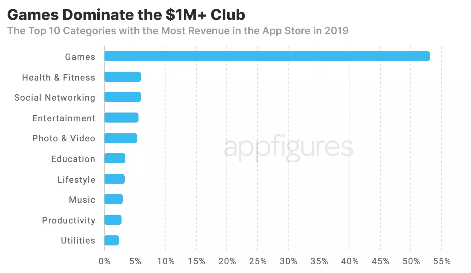 Rapport: 98% van de ontwikkelaars komt in aanmerking voor 15% korting op de App Store-commissie, meer weetjes 11282_2