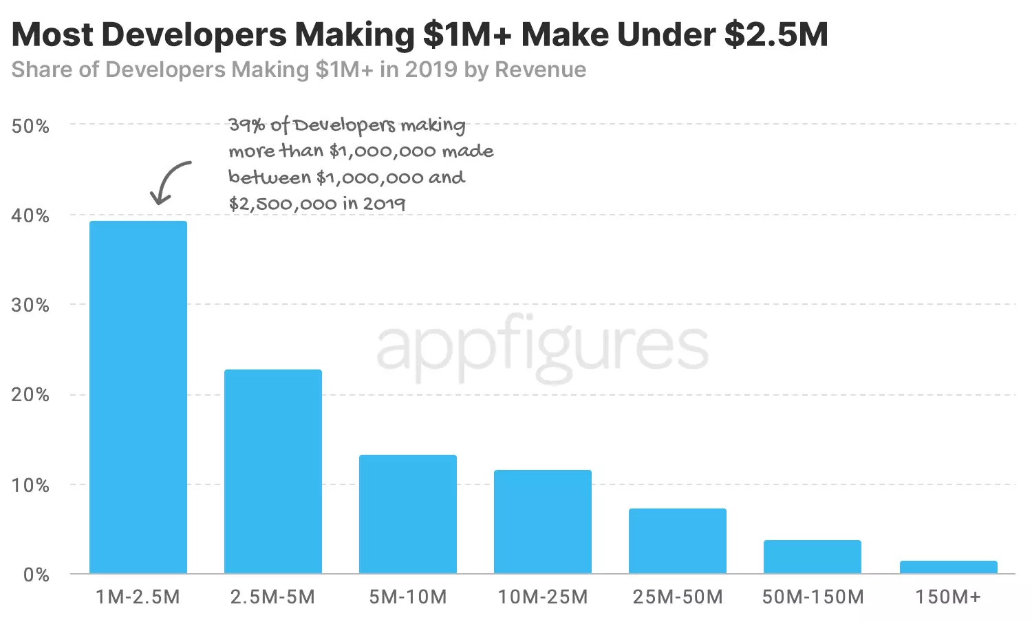 Rapport: 98% van de ontwikkelaars komt in aanmerking voor 15% korting op de App Store-commissie, meer weetjes 11282_3