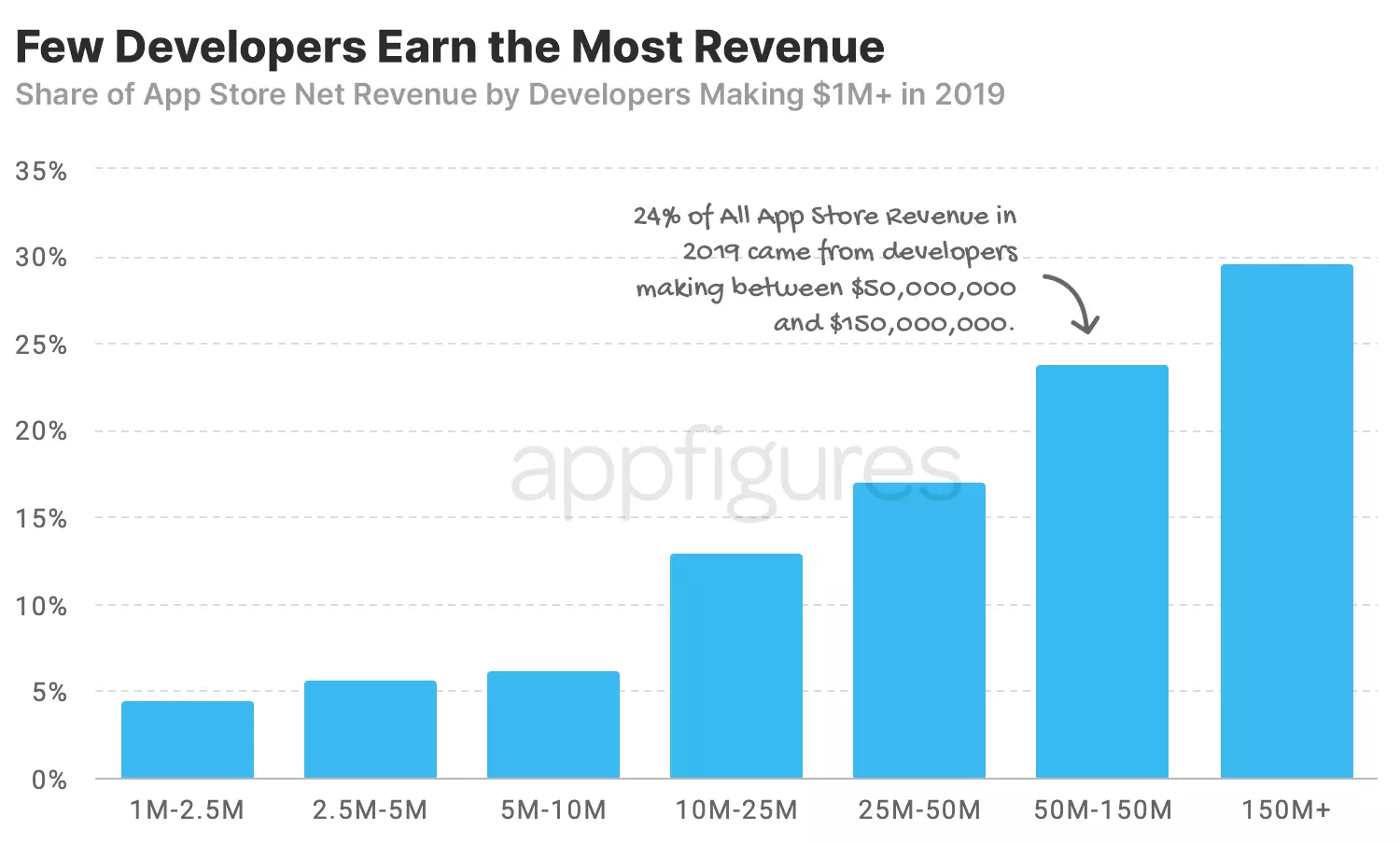 Chirevo: 98% yevagadziri vanozokodzera kuderedzwa 15% App Store komisheni, mamwe mashoko. 11282_4