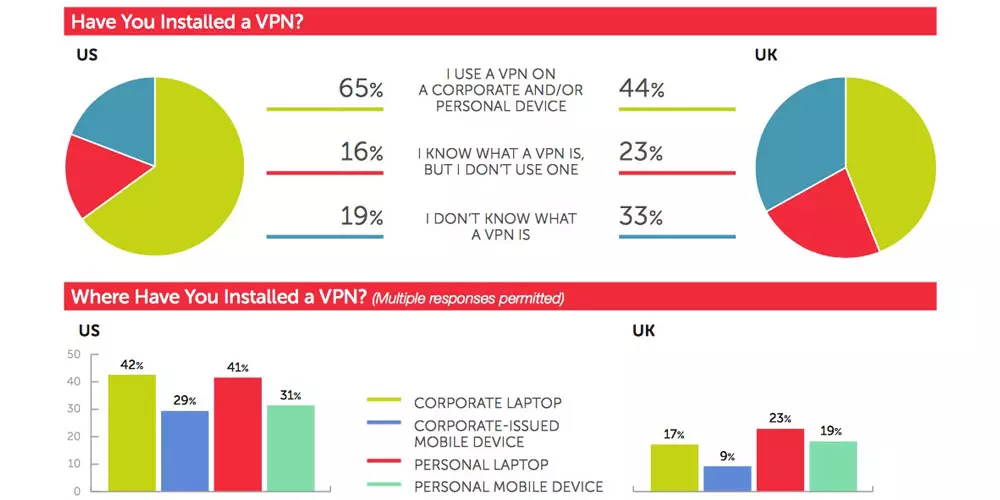 Lähes 2/3 teknologiatyöntekijöistä käyttää nyt VPN:ää, johtava toimittaja raportoi 300 %:n kasvusta 11640_1