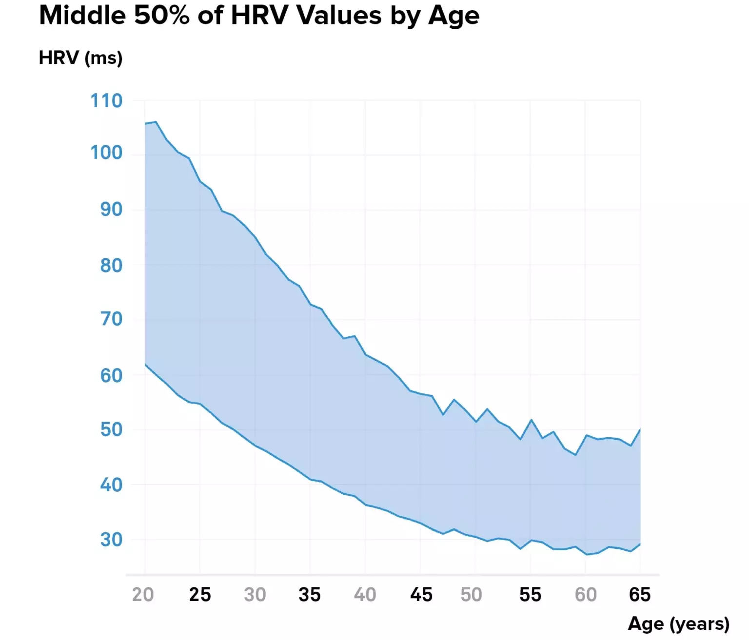 Uyisebenzisa njani i-HRV nge-Apple Watch - umndilili wamanani e-HRV ngokweminyaka nge-Whoop