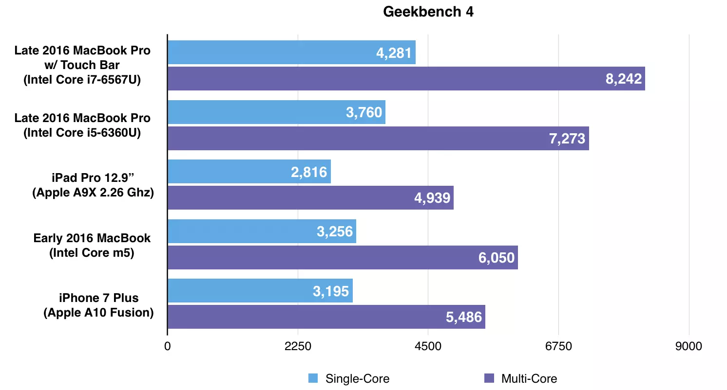 geekbench-4-म्याकबुक-टचबार