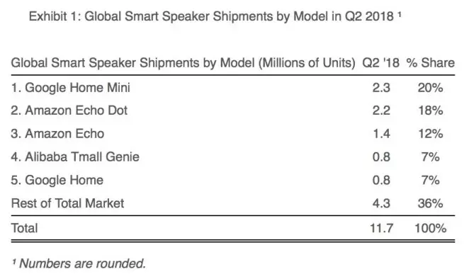 HomePod eng yaxshi 5 ta aqlli dinamiklar ro'yxatini o'tkazib yubordi, ammo 200 dollardan ortiq bozorning 70 foizini egalladi 1487_2