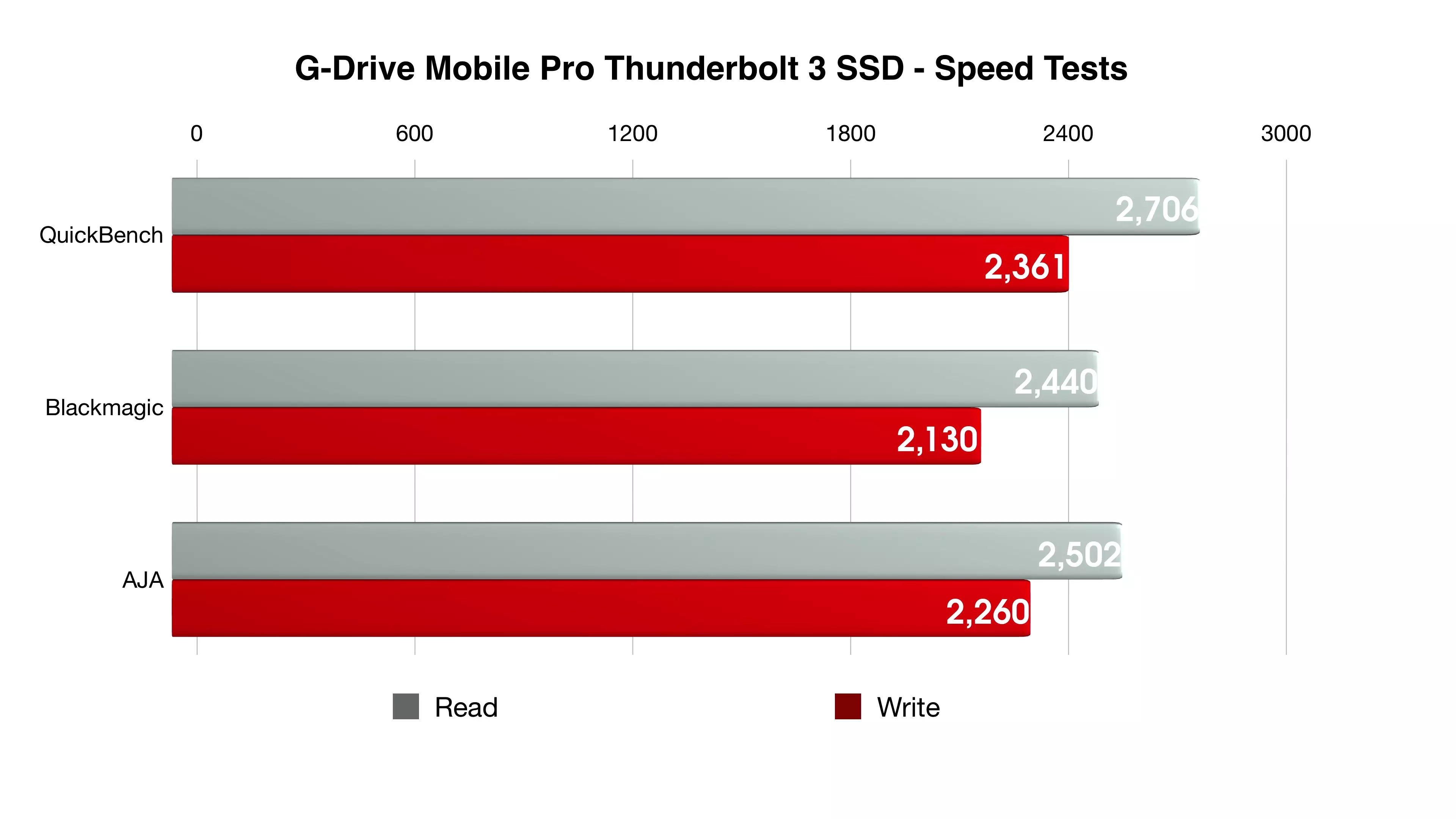 Ülevaade: G-Drive Mobile Pro Thunderbolt 3 SSD – suurepärane liikvel olles redigeerimiseks [Video] 15195_5