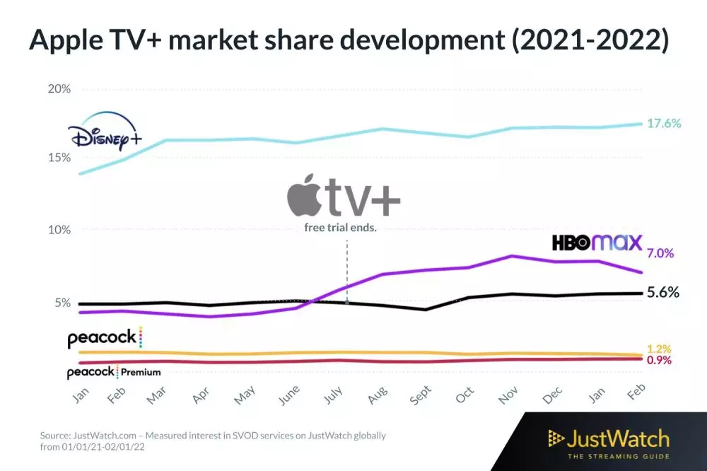 Ҳиссаи бозори Apple TV+ меафзояд ва ба HBO Max наздик мешавад 15773_2