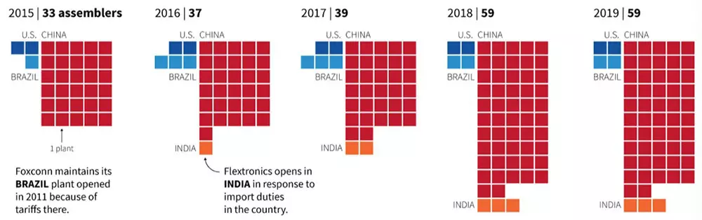 ඇපල් එකලස් කරන්නන් වෙනත් ඕනෑම තැනකට වඩා චීනයේ වේගයෙන් වර්ධනය වේ