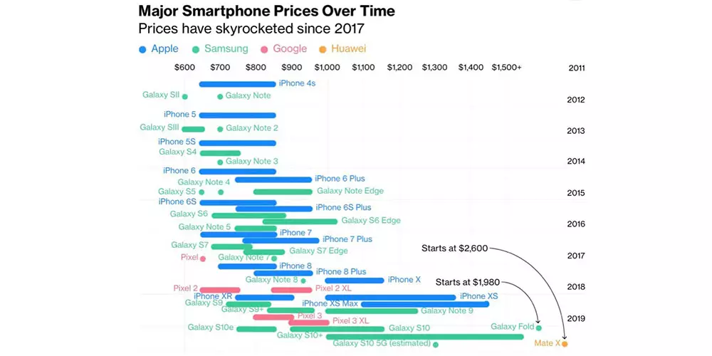 Preços de smartphones por ano