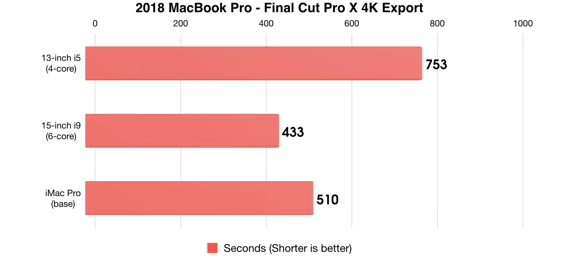 Léirmheas: 2018 MacBook Pro - níos mó ná craiceann domhain [Físeán] 17023_7