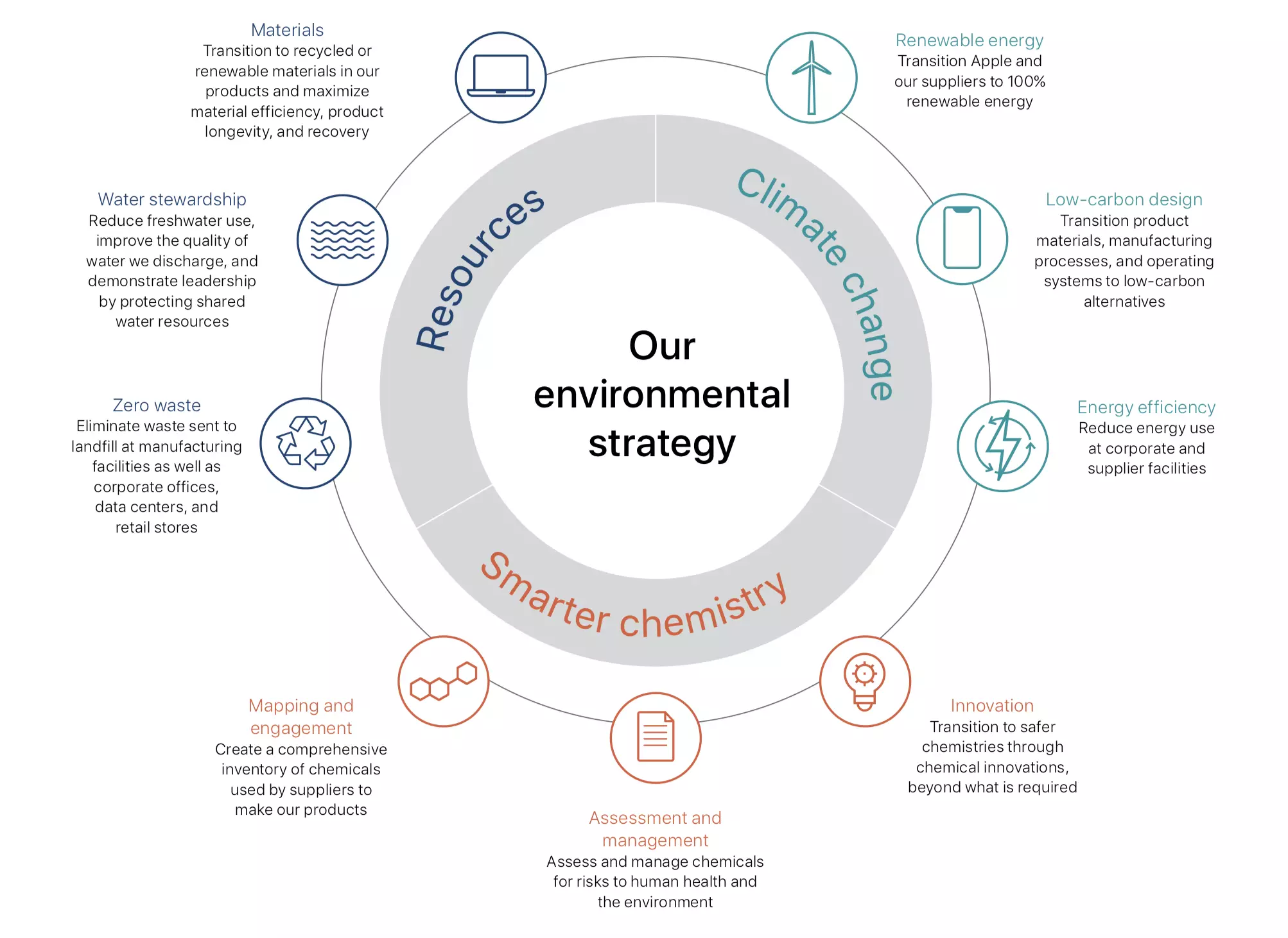 Environnement Apple