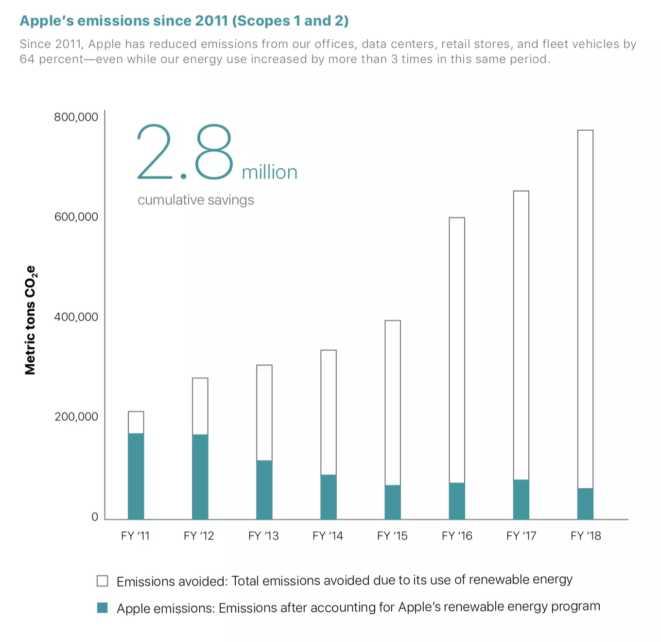 Apple го споделува својот извештај за еколошка одговорност за 2019 година 19996_3