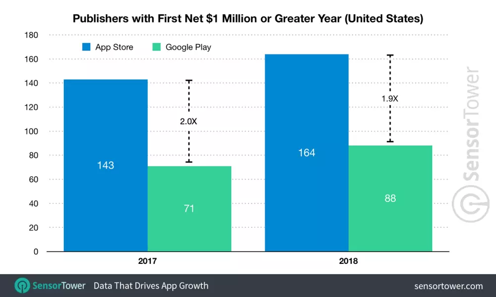 Ile itaja App ti Apple rii awọn olutẹjade 164 ṣe ipilẹṣẹ $1M ni ọdun 2018, o fẹrẹ ilọpo meji ju itaja itaja Google lọ. 20512_2