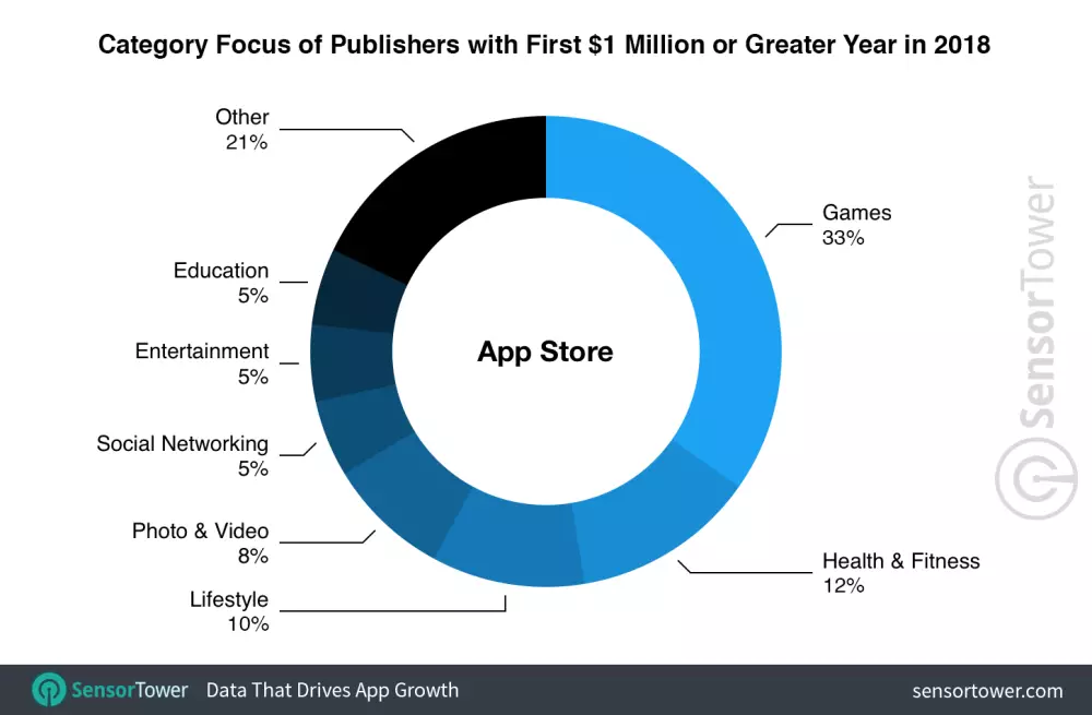 Apple'ın App Store'u, 2018'de 164 yayıncının 1 milyon ABD doları gelir elde ettiğini gördü, bu da Google'ın Play Store'unun neredeyse iki katı 20512_3