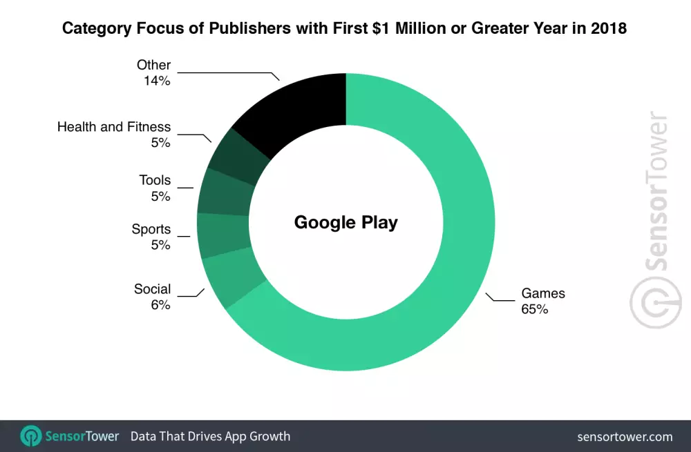 Ile itaja App ti Apple rii awọn olutẹjade 164 ṣe ipilẹṣẹ $1M ni ọdun 2018, o fẹrẹ ilọpo meji ju itaja itaja Google lọ. 20512_4