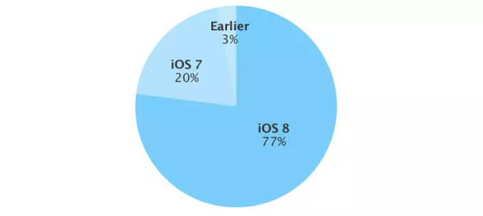 iOS 8 採用率 77%