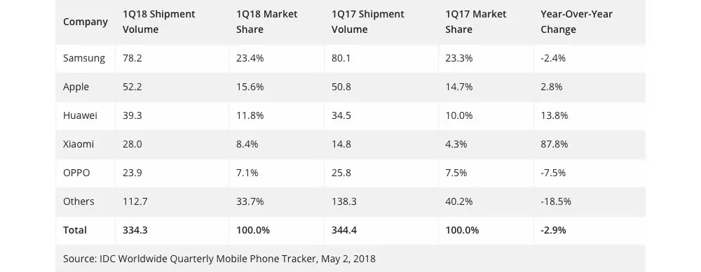 స్మార్ట్ఫోన్ షిప్మెంట్లు 2.9% పడిపోయినందున IDC గణాంకాలు ఐఫోన్ వృద్ధిని దృక్కోణంలో ఉంచాయి 22040_2