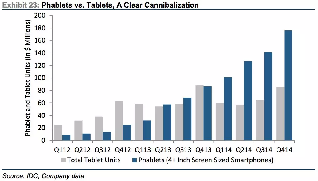 phablet သည် ipad ကိုသတ်သည်။