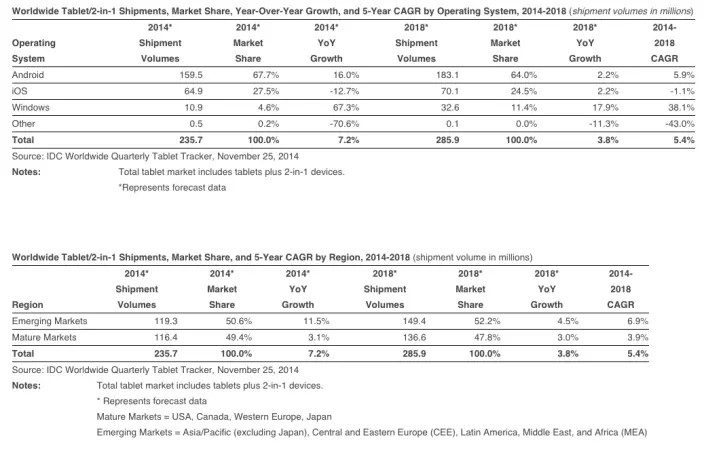 Tablet Worldwide Year-over-Year Growth 2014