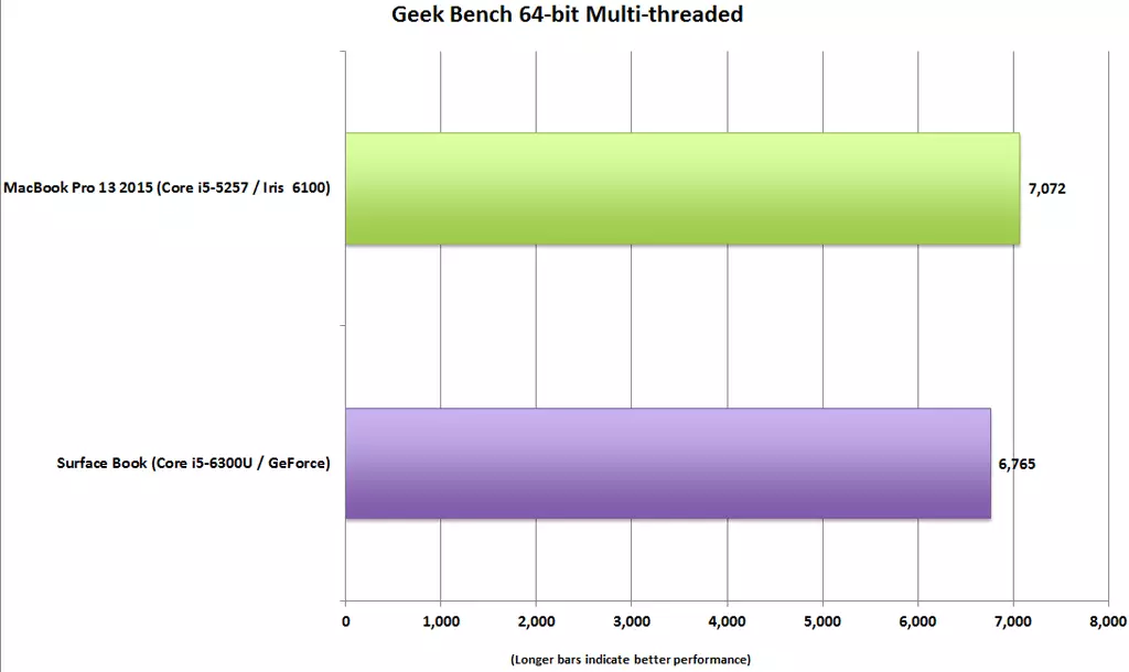 Surface_book_vs_macbook_pro_13_geekbench_multi-100623044-orig