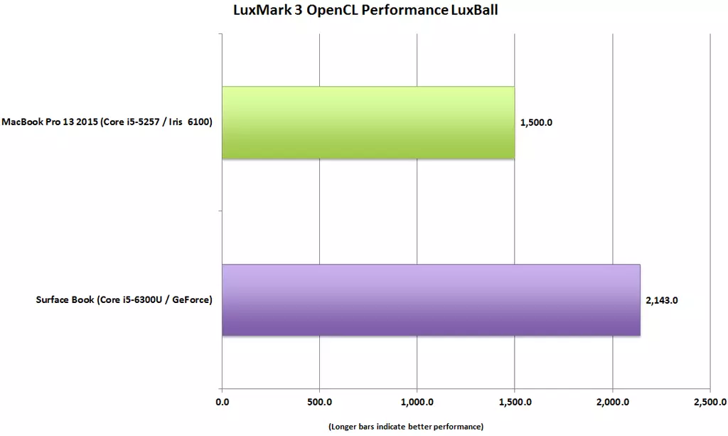 ýerüsti_book_vs_macbook_pro_13_luxmark_3_luxball-100623040