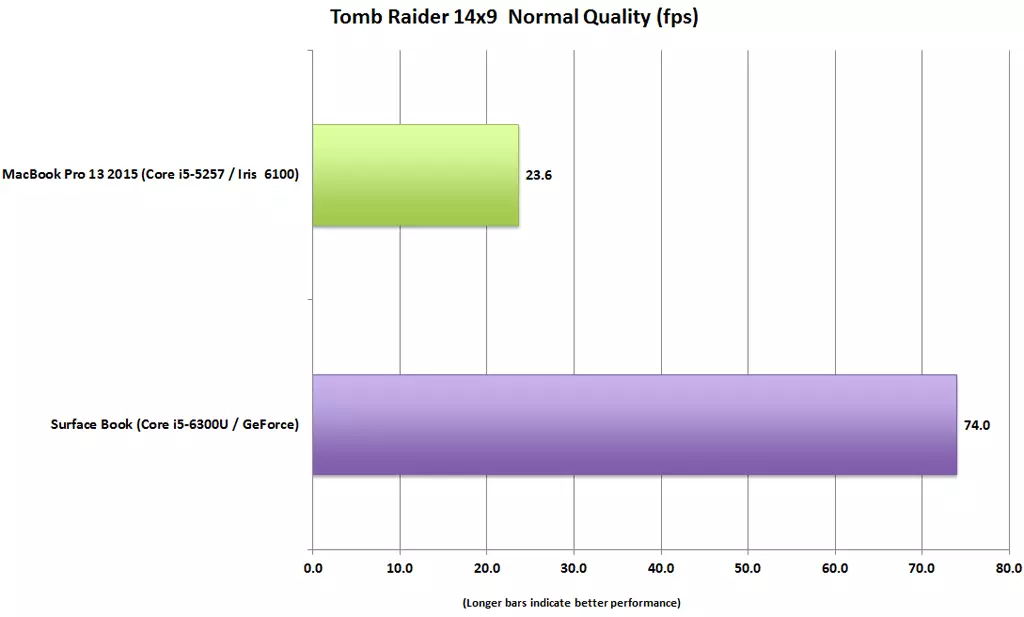 ýerüsti_book_vs_macbook_pro_13_tomb_raider_14x9_normal-100623041-gelip çykyşy