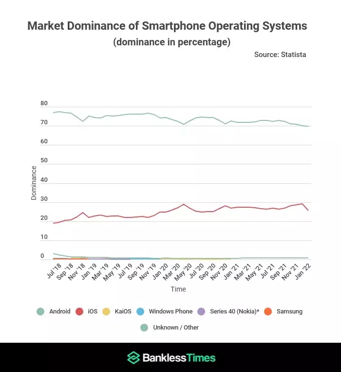 Android inapoteza msingi wa iOS, lakini Google bado inatawala 2294_2