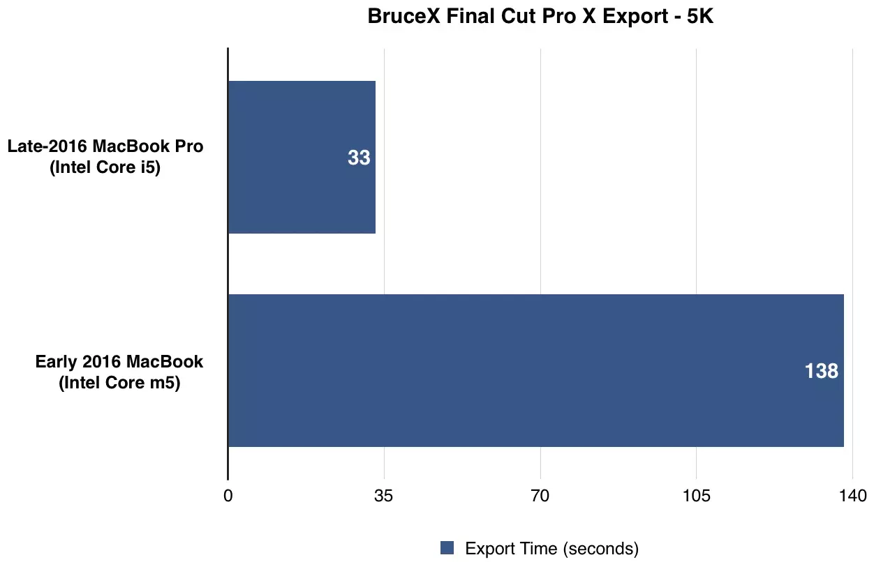 أواخر عام 2016-macbook-pro-benchmark-final-cut-pro