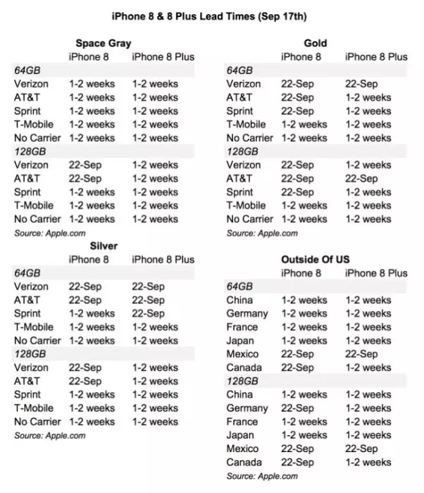 Epekto ng iPhone X: Nagpapadala pa rin ang ilang modelo ng iPhone 8 sa araw ng paglulunsad pagkatapos ng unang linggo ng pagbebenta 23704_2