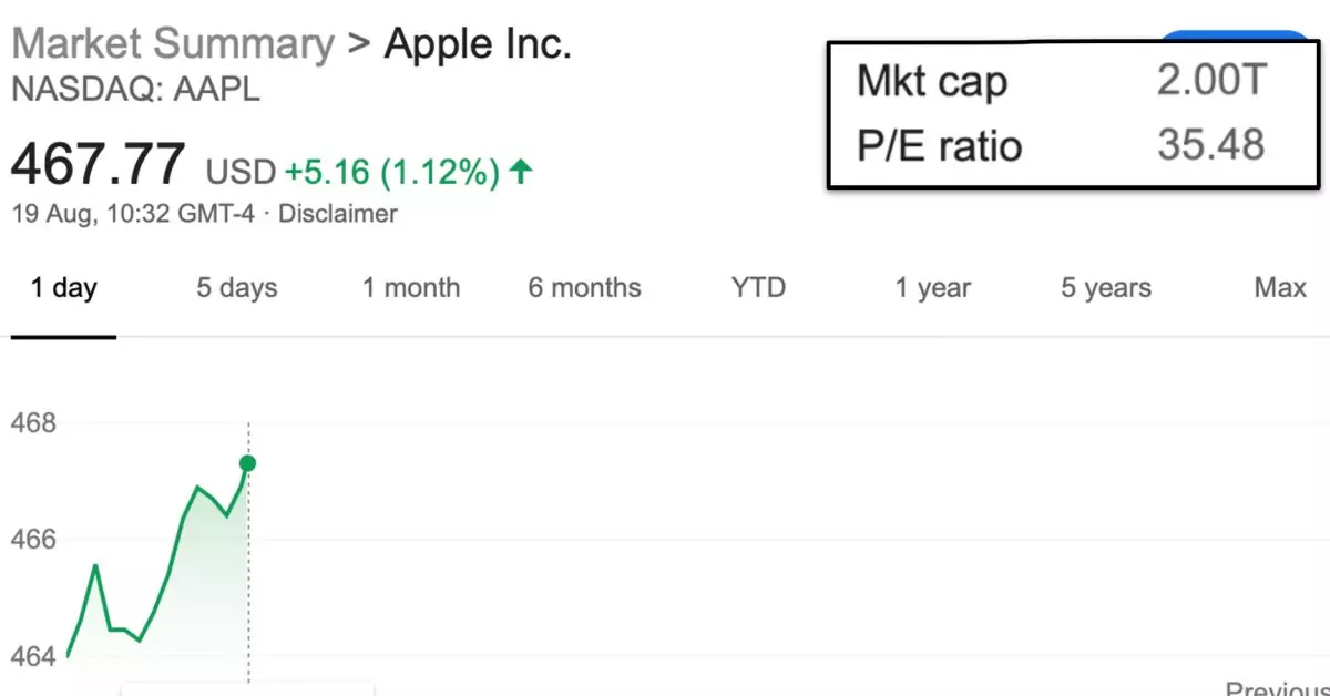 Apple, 상장 기업 최초로 시가총액 2조 달러 달성