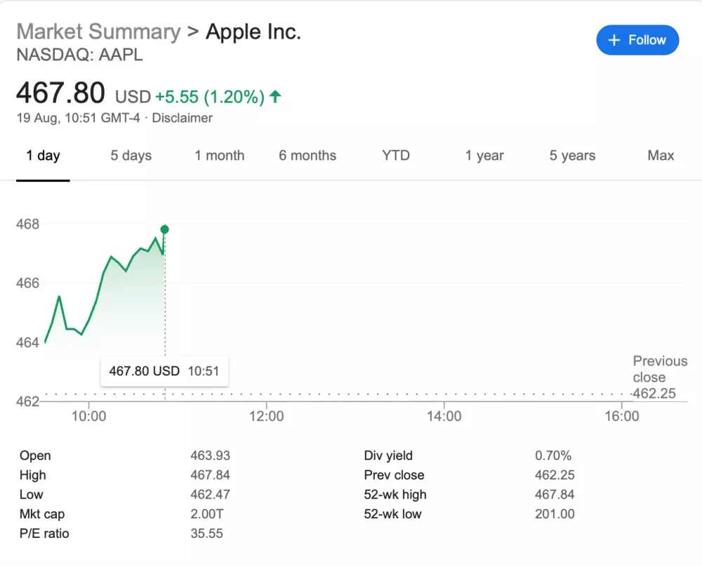 Apple no orinasam-panjakana voalohany nahatratra $ 2 trillion 237_2