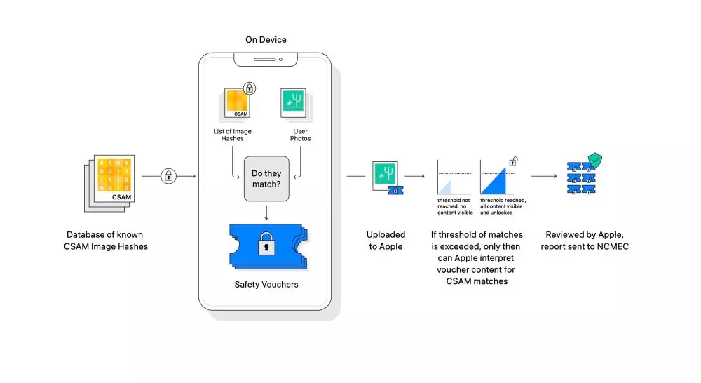 Apple annuncia nuove protezioni per la sicurezza dei bambini: funzionalità iMessage, scansione di foto iCloud, altro ancora 2577_2