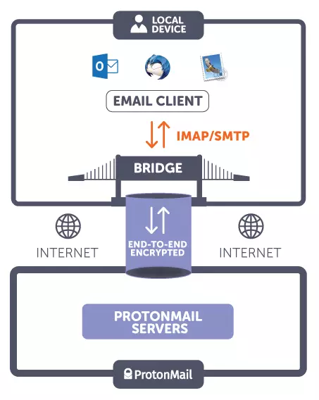 Як працуе ProtonMail Bridge