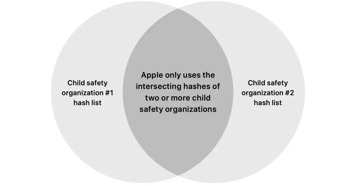 Apple szczegółowo opisuje, w jaki sposób system wykrywania CSAM ma zapobiegać nadużyciom