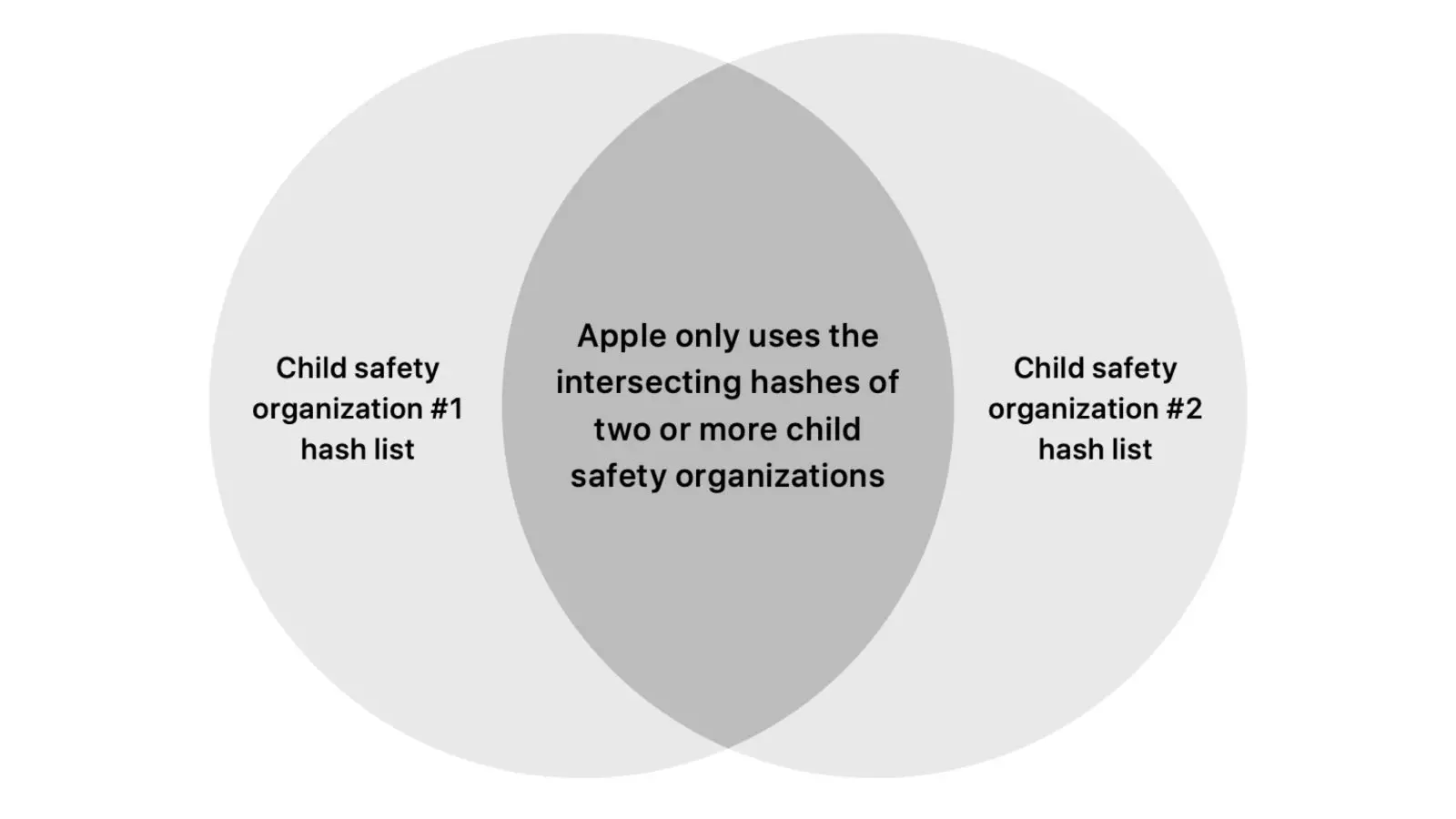 Apple beschrijft de manieren waarop het CSAM-detectiesysteem is ontworpen om misbruik te voorkomen 2597_1