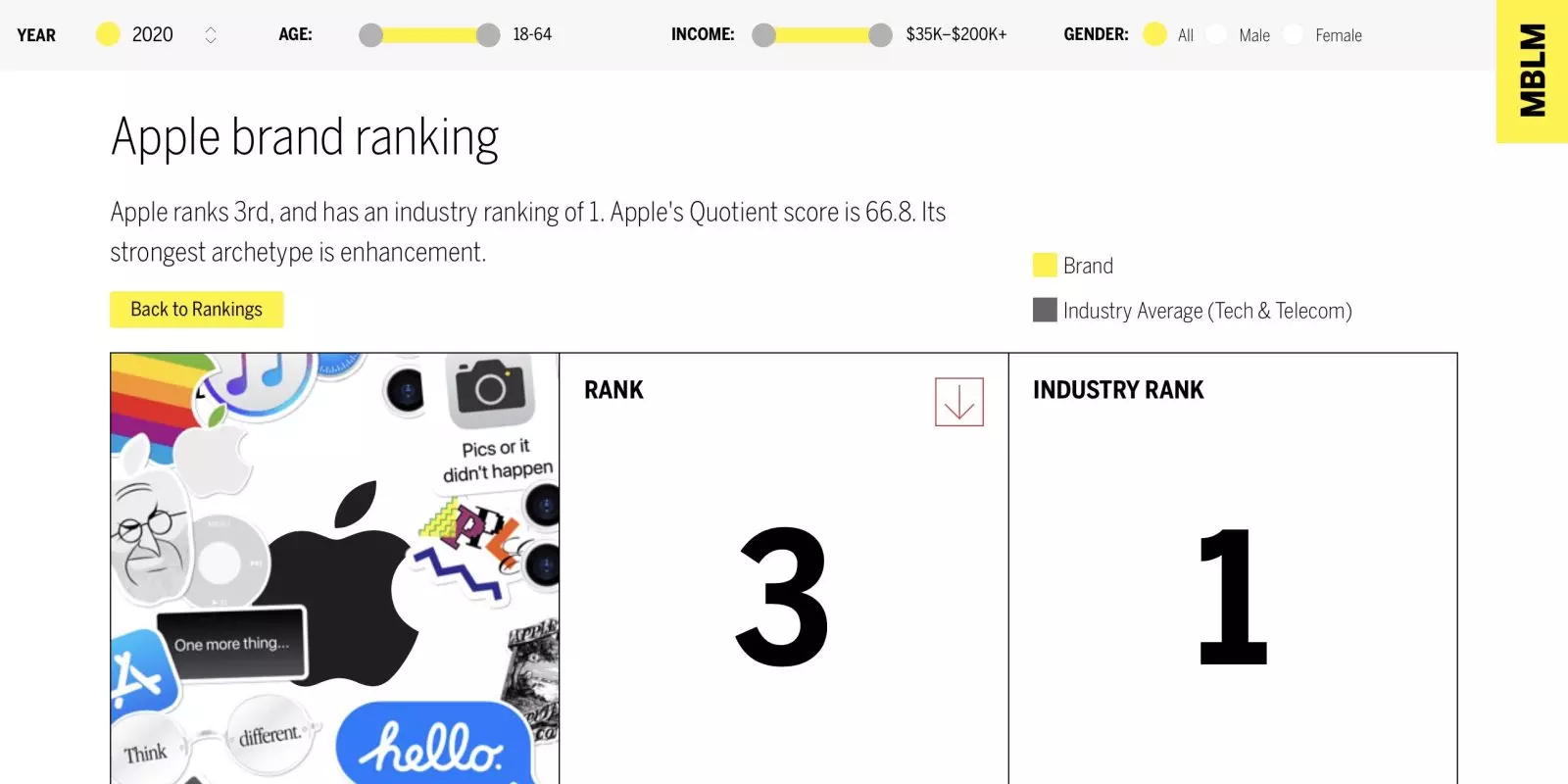 Apple brand intimacy ranking