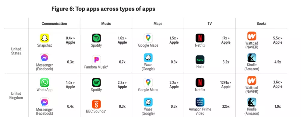 Apple viitab aruandele, mis näitab, et kolmandate osapoolte rakendused ületavad sageli kontrolli käigus sisseehitatud teenuseid 2674_2