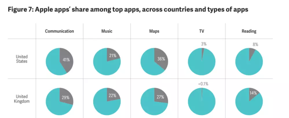 Apple viitab aruandele, mis näitab, et kolmandate osapoolte rakendused ületavad sageli kontrolli käigus sisseehitatud teenuseid 2674_3