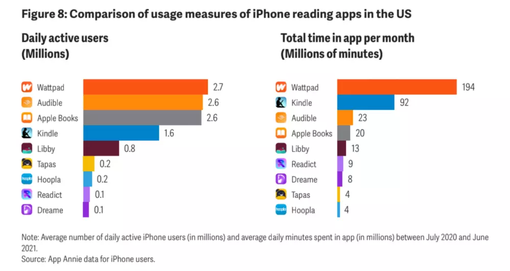 Apple viitab aruandele, mis näitab, et kolmandate osapoolte rakendused ületavad sageli kontrolli käigus sisseehitatud teenuseid 2674_4