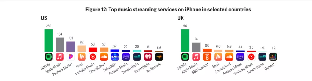 Apple viitab aruandele, mis näitab, et kolmandate osapoolte rakendused ületavad sageli kontrolli käigus sisseehitatud teenuseid 2674_6