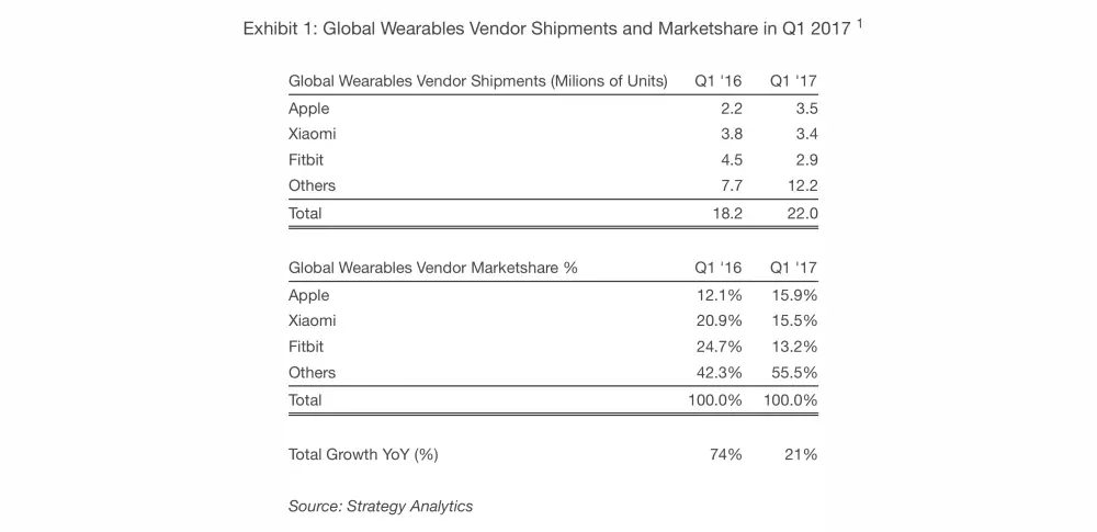 Apple supera Fitbit per diventare il principale fornitore mondiale di dispositivi indossabili grazie alla crescita di Apple Watch 26911_2