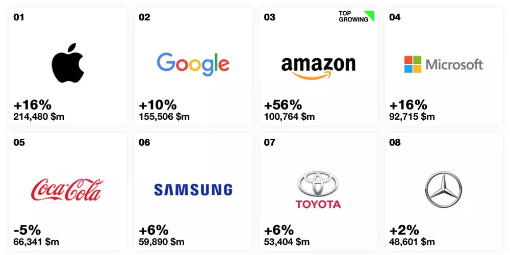 Interbrand 最佳全球品牌：Apple 再次蟬聯第一 27635_1