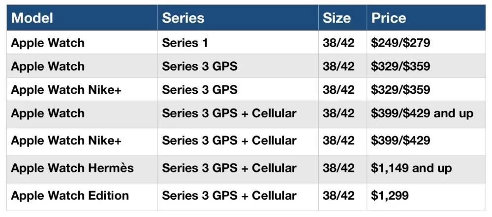 綜述：Apple Watch Series 3 + Series 1 規格和價格比較 27881_2