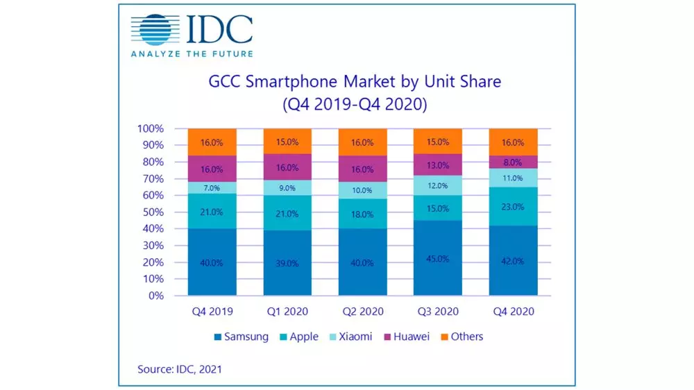 Sendingar á iPhone aukast um 55% á fjórða ársfjórðungi 2020 í Persaflóalöndum 30288_2