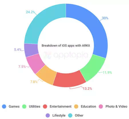 Répartition de l'ARKit